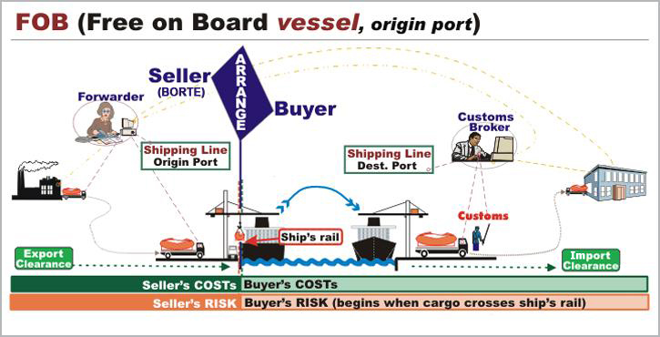 What is the FOB, CFR/CNF, CIF Term?_How to do international business_Product Knowledge_China ...